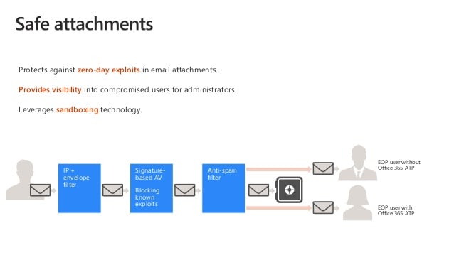 17 Ways To Secure Microsoft 365